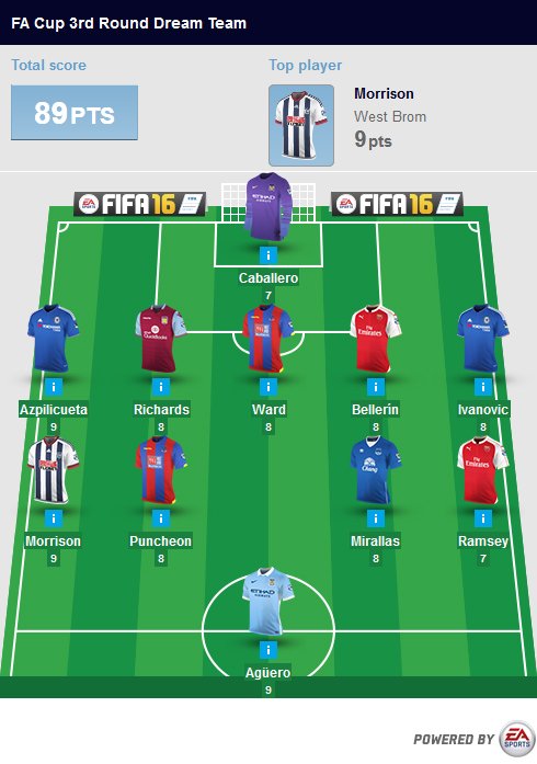 FA Cup Dream Team - Fantasy Premier League Tips - FPL Updates
